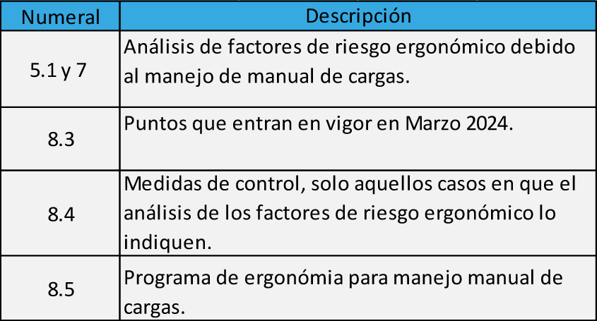 Se aplaza hasta 2024 cumplimiento de NOM-036-STPS | SDI